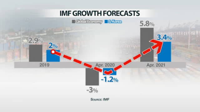 IMF ៖ សេដ្ឋកិច្ចសកលលោកធ្លាក់ចុះ ៣ភាគរយ ក្នុងឆ្នាំ២០២០ - TNAOT