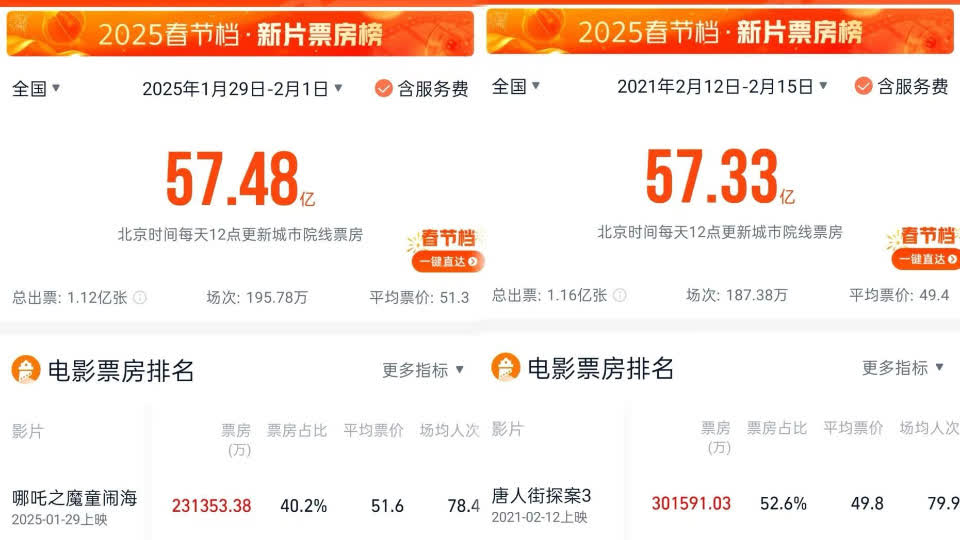 2025春节档同期电影票房创新高 - TNAOT
